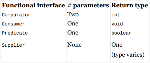 Chapter 6 Lambdas and Functional Interfaces - ExamSnap