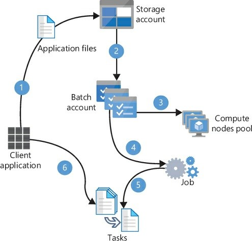 Chapter 1 Develop Azure Infrastructure as a Service Compute Solution