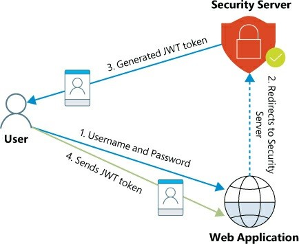 Chapter 4 Implement Azure security