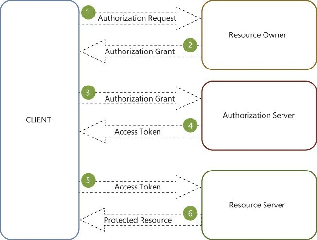 Chapter 4 Implement Azure security