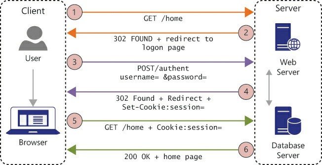 Chapter 4 Implement Authentication And Secure Data