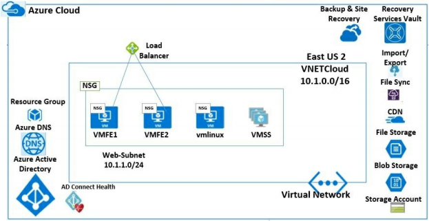 Chapter 10 Implementing Azure AD Hybrid Identities - ExamSnap