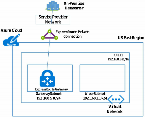 Chapter 13 VNET Hybrid Connectivity with ExpressRoute - ExamSnap